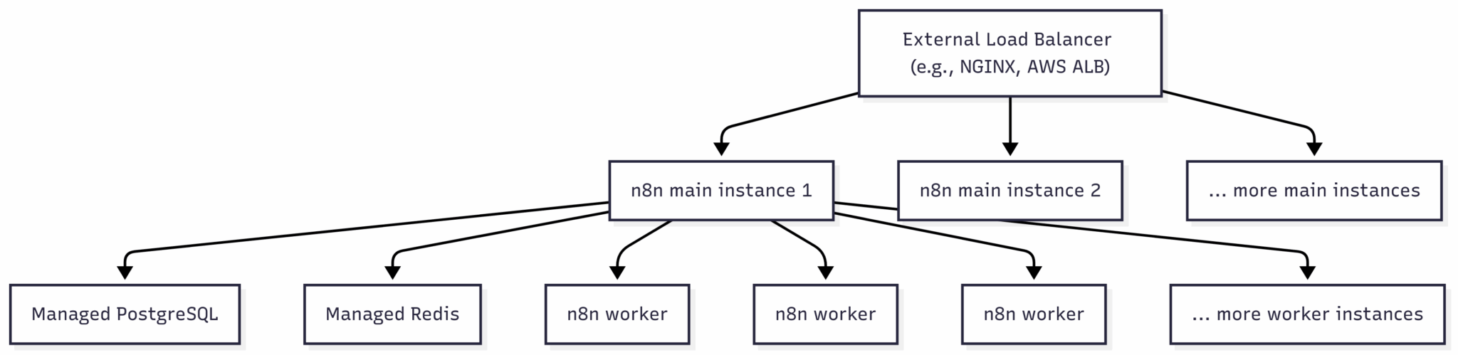 N8n Queue Mode Setup The Definitive Guide For Production