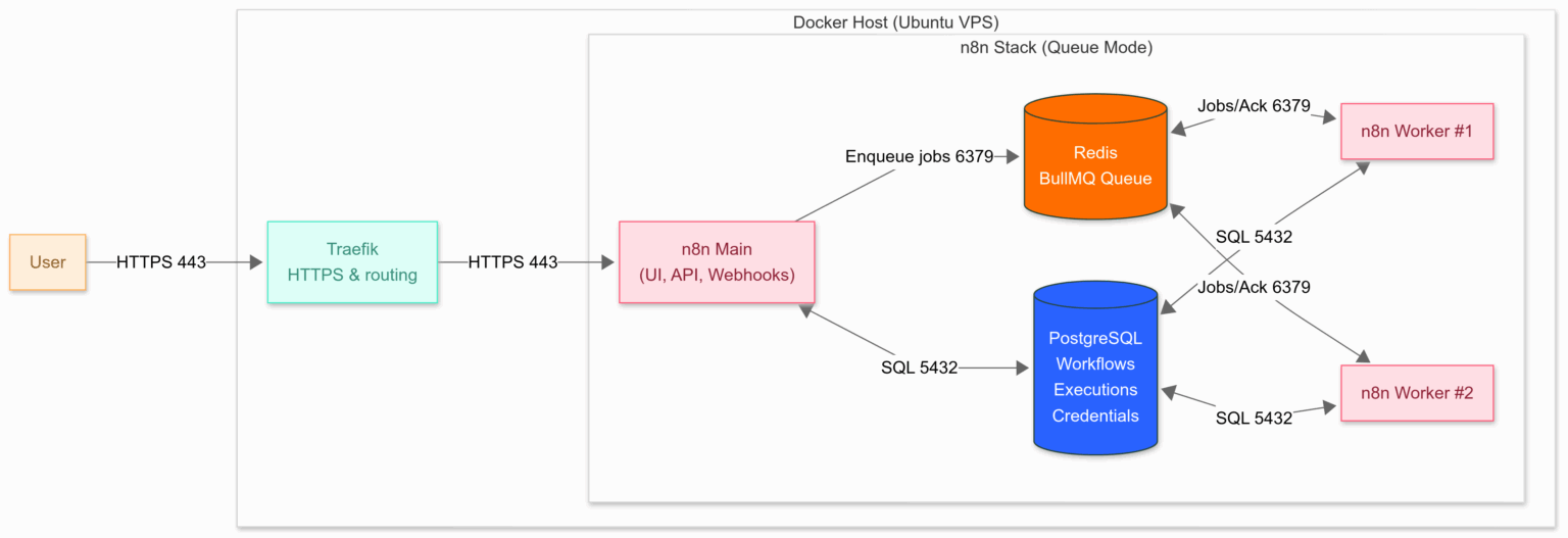n8n Queue Mode Setup: The Definitive Guide for Production