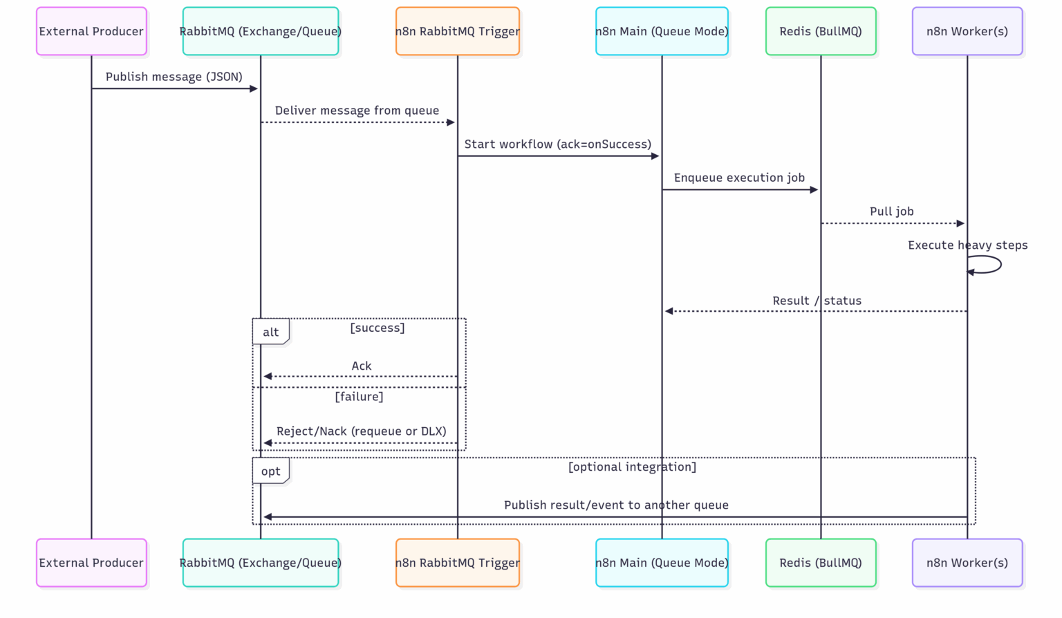 n8n Queue Mode Setup: The Definitive Guide for Production