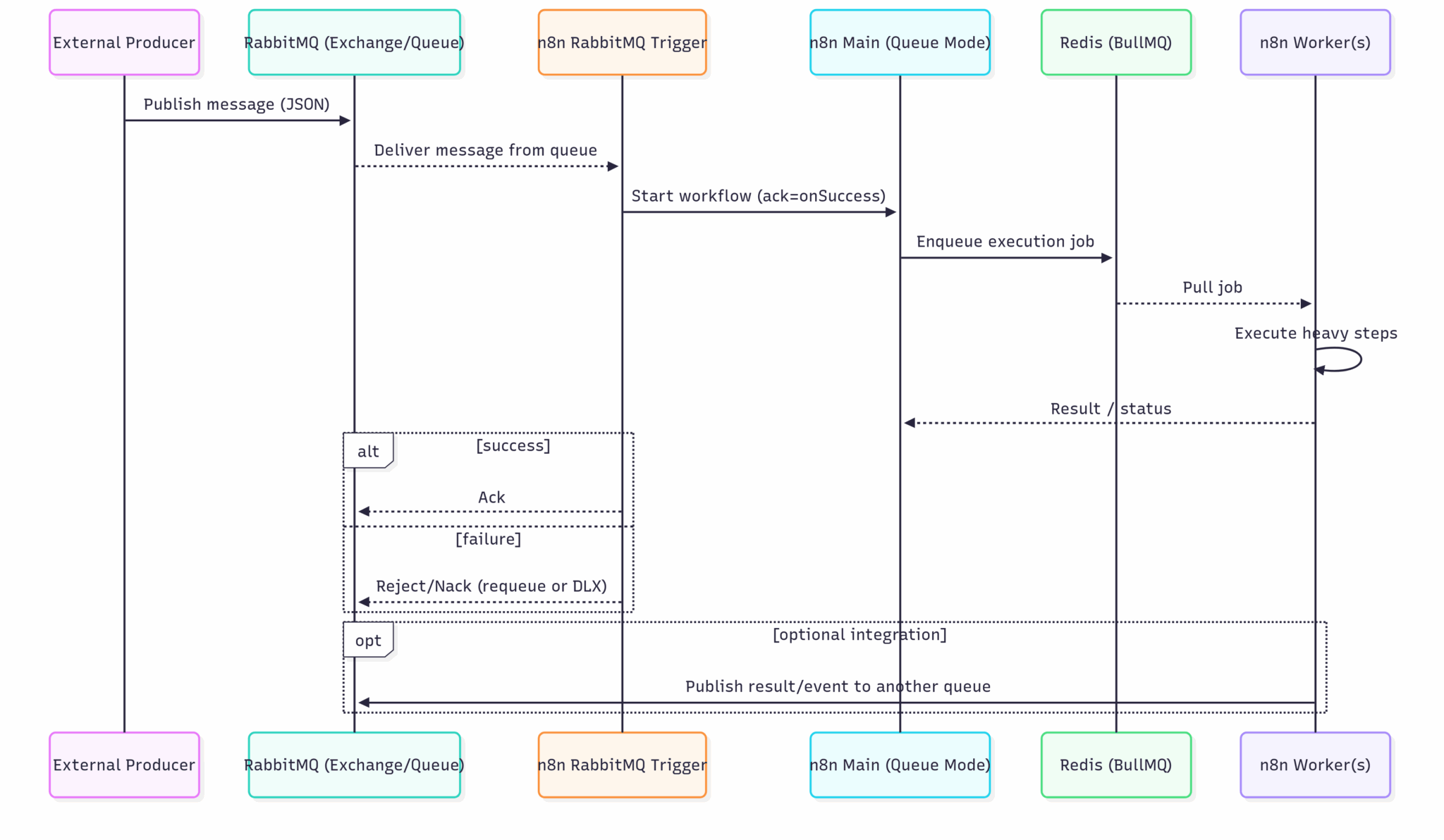 n8n Queue Mode Setup: The Definitive Guide for Production