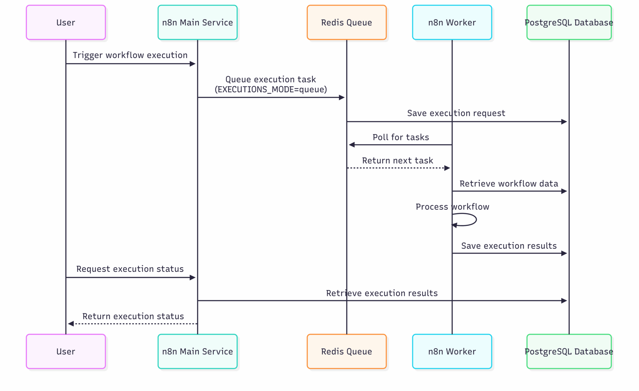 n8n Queue Mode Setup: The Definitive Guide for Production