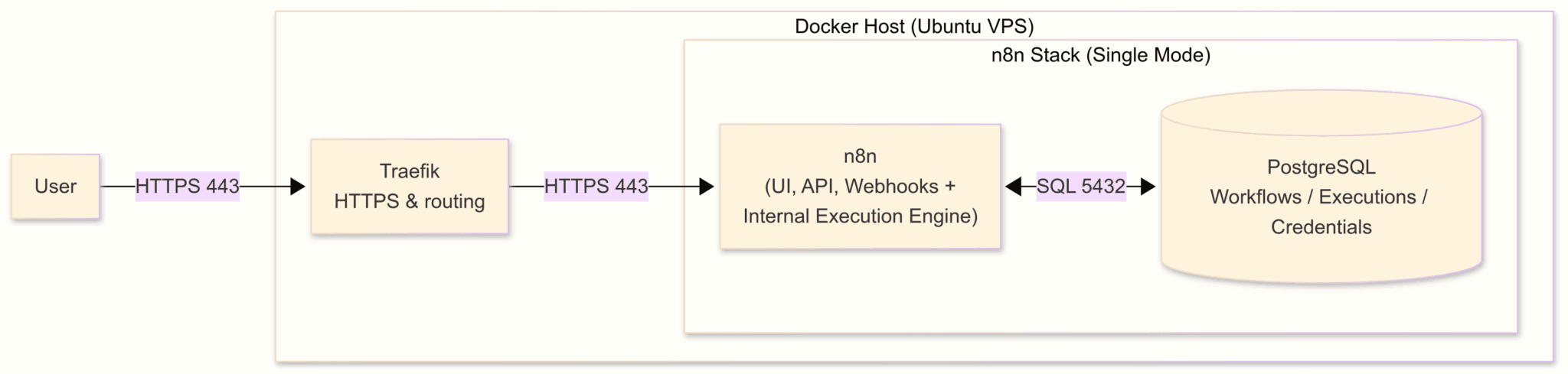 Self-Host n8n on Ubuntu with Docker: Complete Setup 2026 | NG.ai
