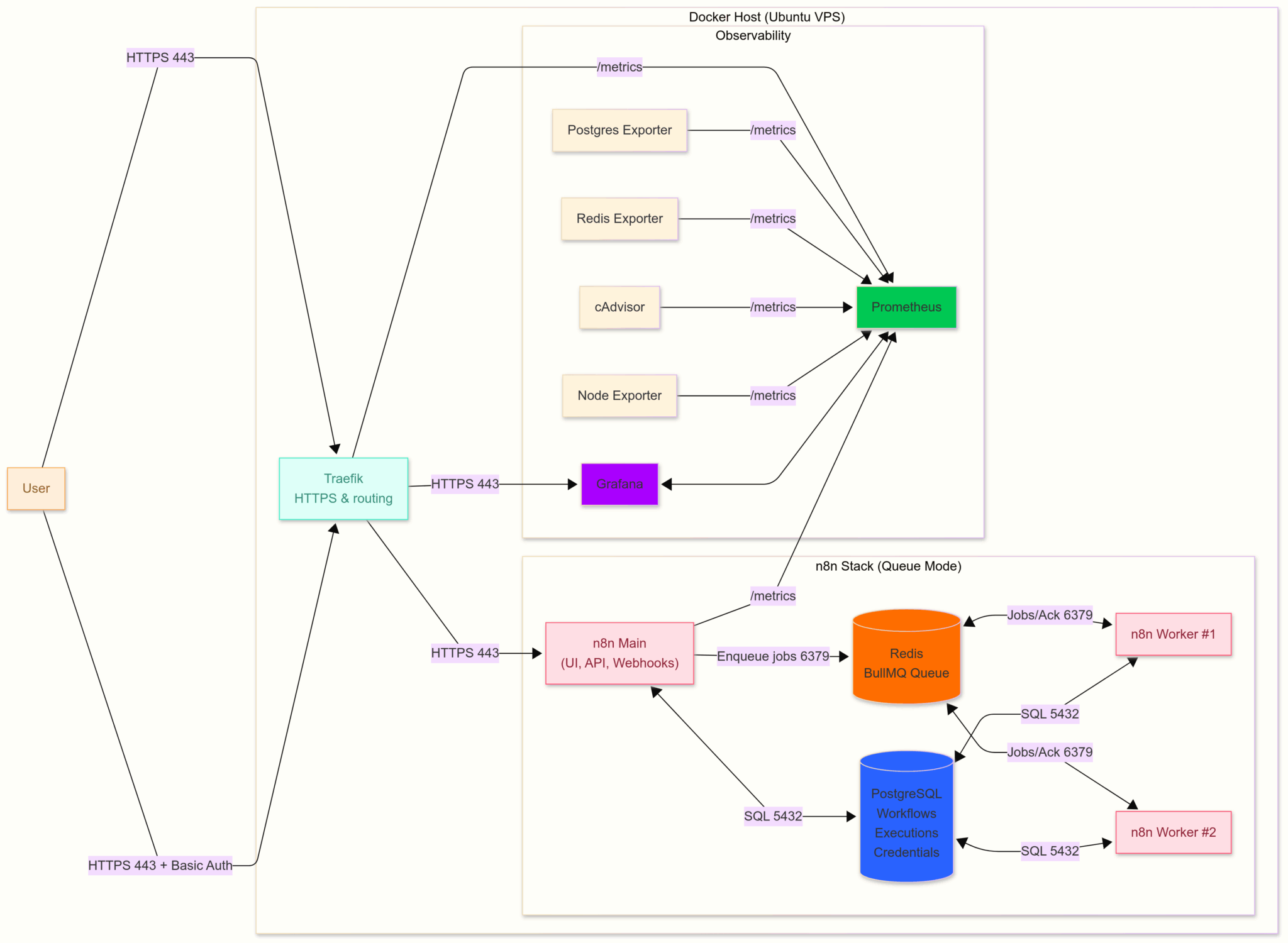 n8n Queue Mode Setup: The Definitive Guide for Production
