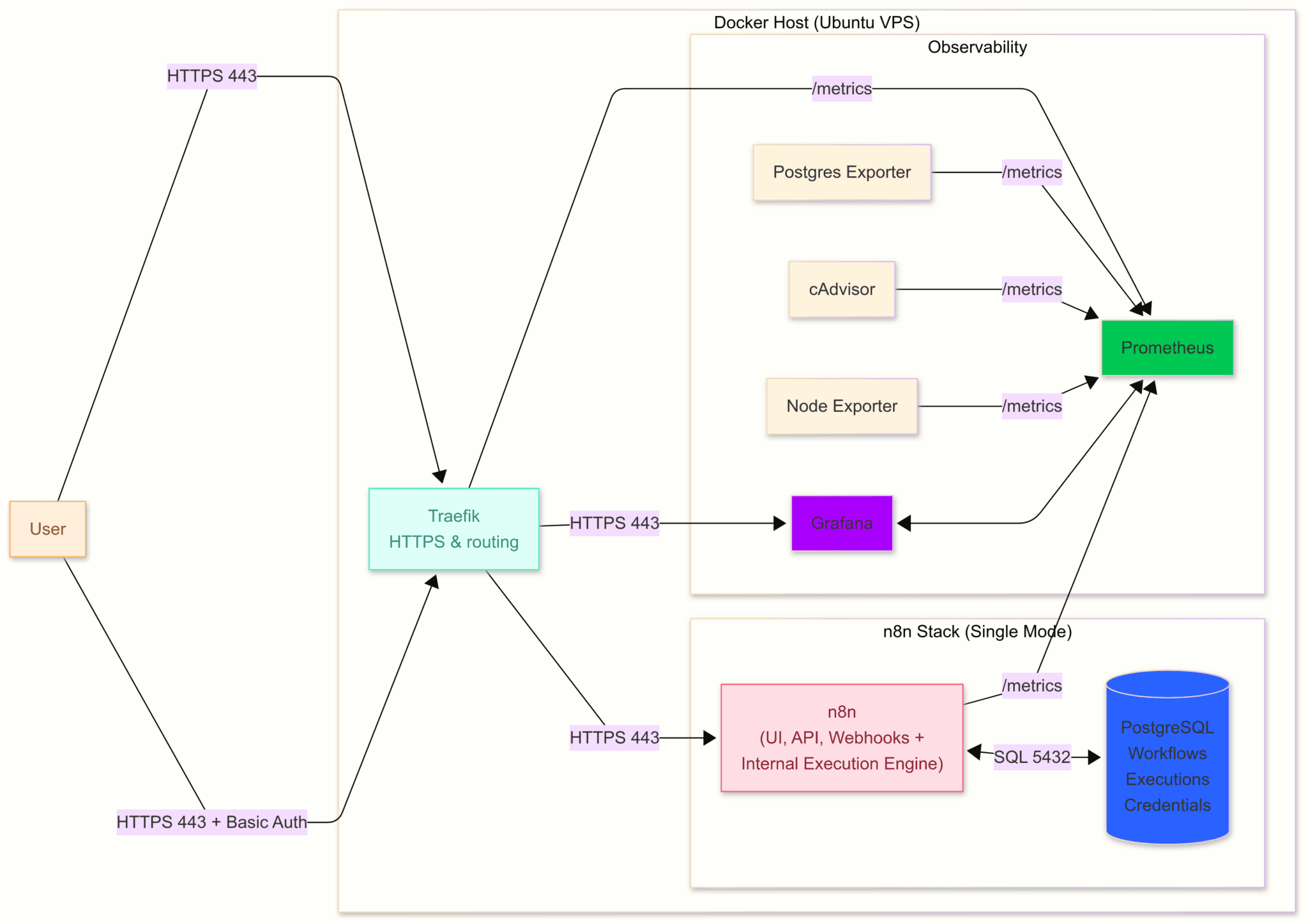 Master n8n Monitoring: Prometheus & Grafana for Unbreakable Workflows