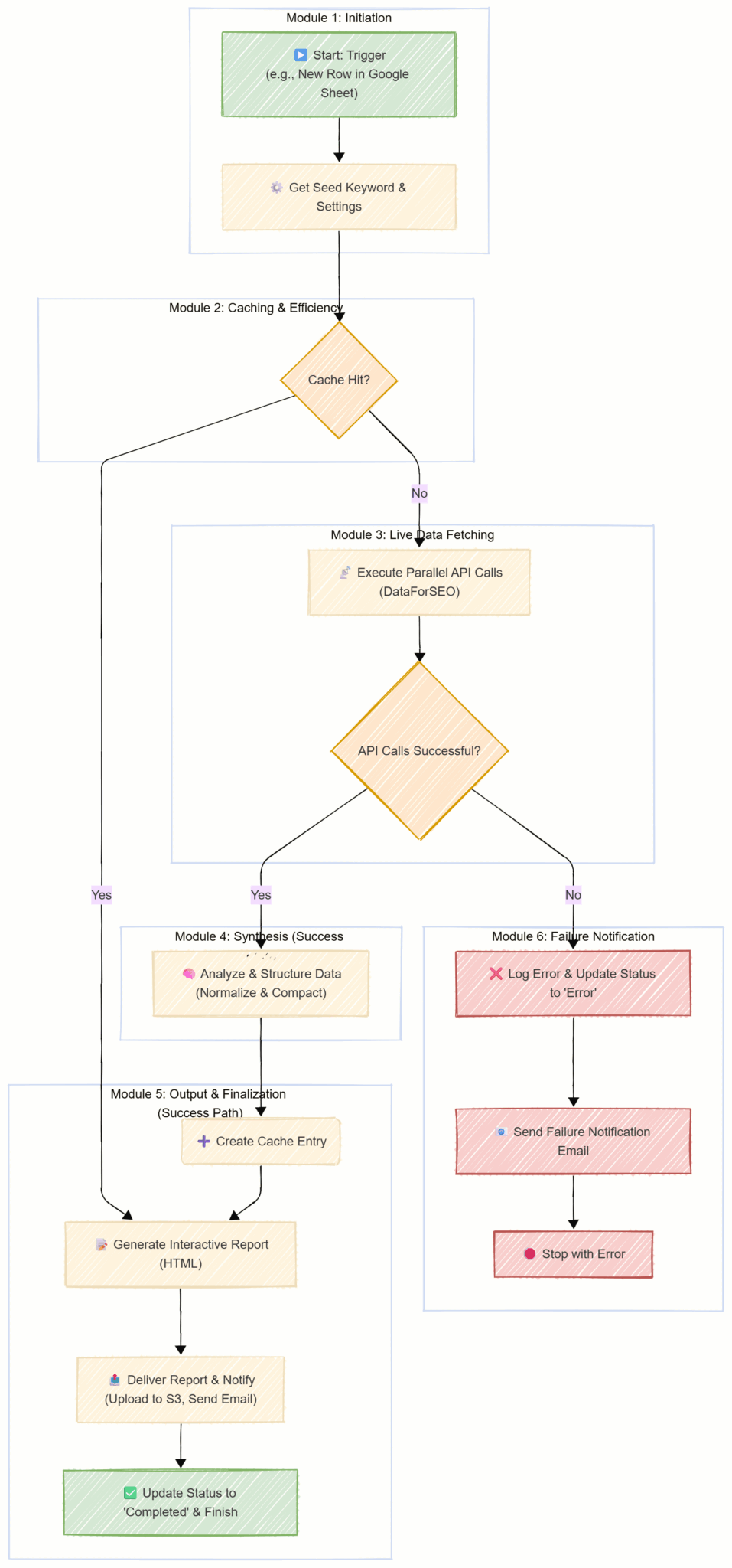 Build an n8n Keyword Research Engine (Ditch SEO Tools)
